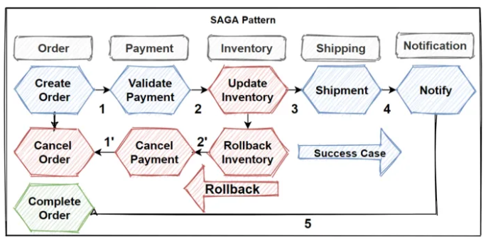 Designing RESTful APIs for Microservices Architecture: Best practices ...